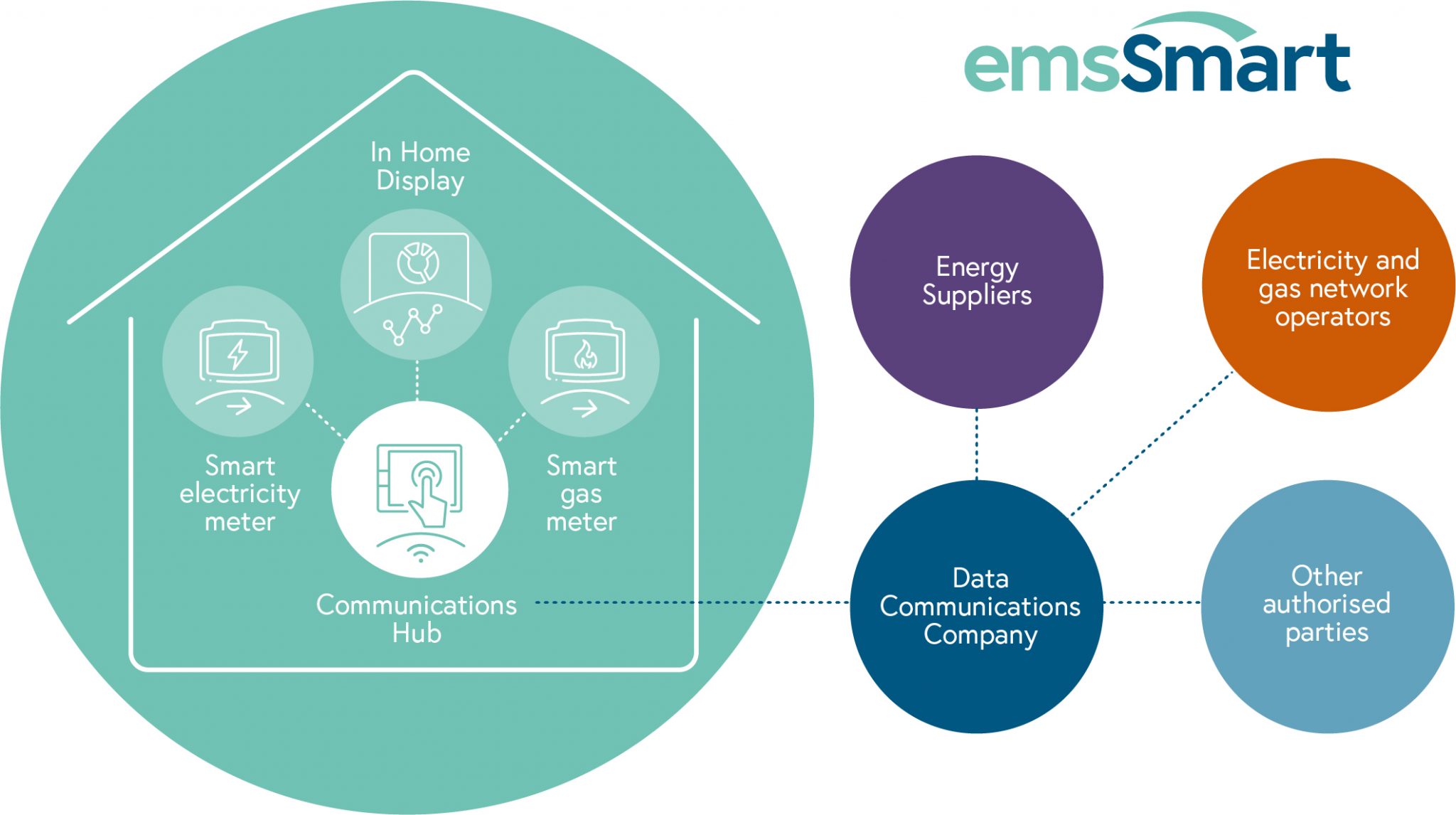 What's a smart meter? | emsSmart